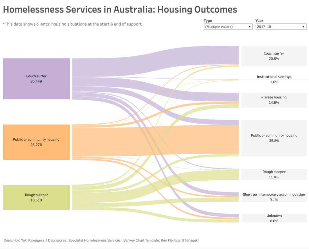 Sankey Chart in Tableau