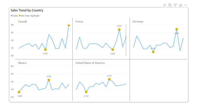 Min and Max Highlighting in Power BI