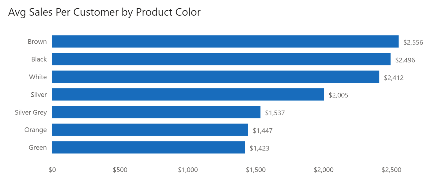 Calculate Average Sales Per Customer with DAX in Power BI Calculate Average Sales Per Customer with DAX in Power BI