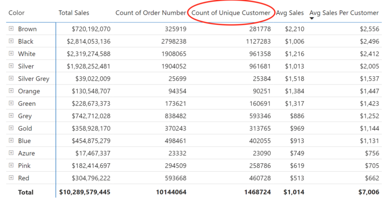 Calculate Average Sales Per Customer with DAX in Power BI Calculate Average Sales Per Customer with DAX in Power BI