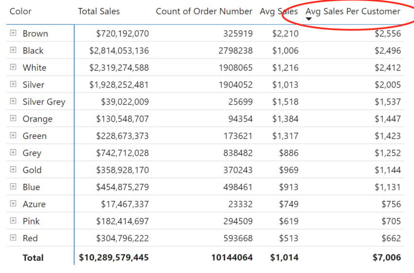 Calculate Average Sales Per Customer with DAX in Power BI Calculate Average Sales Per Customer with DAX in Power BI
