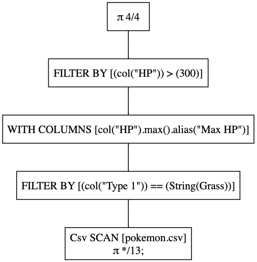 How to Inspect and Optimize Query Plans in Python Polars